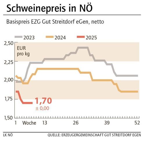 NÖ Schweinemarkt Woche 8/2025 | Landwirtschaftskammer Österreich