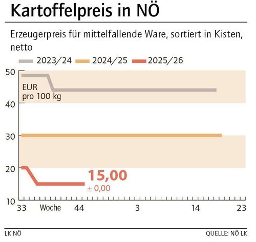 NÖ Kartoffelmarkt Woche 45/2025 | Landwirtschaftskammer Österreich
